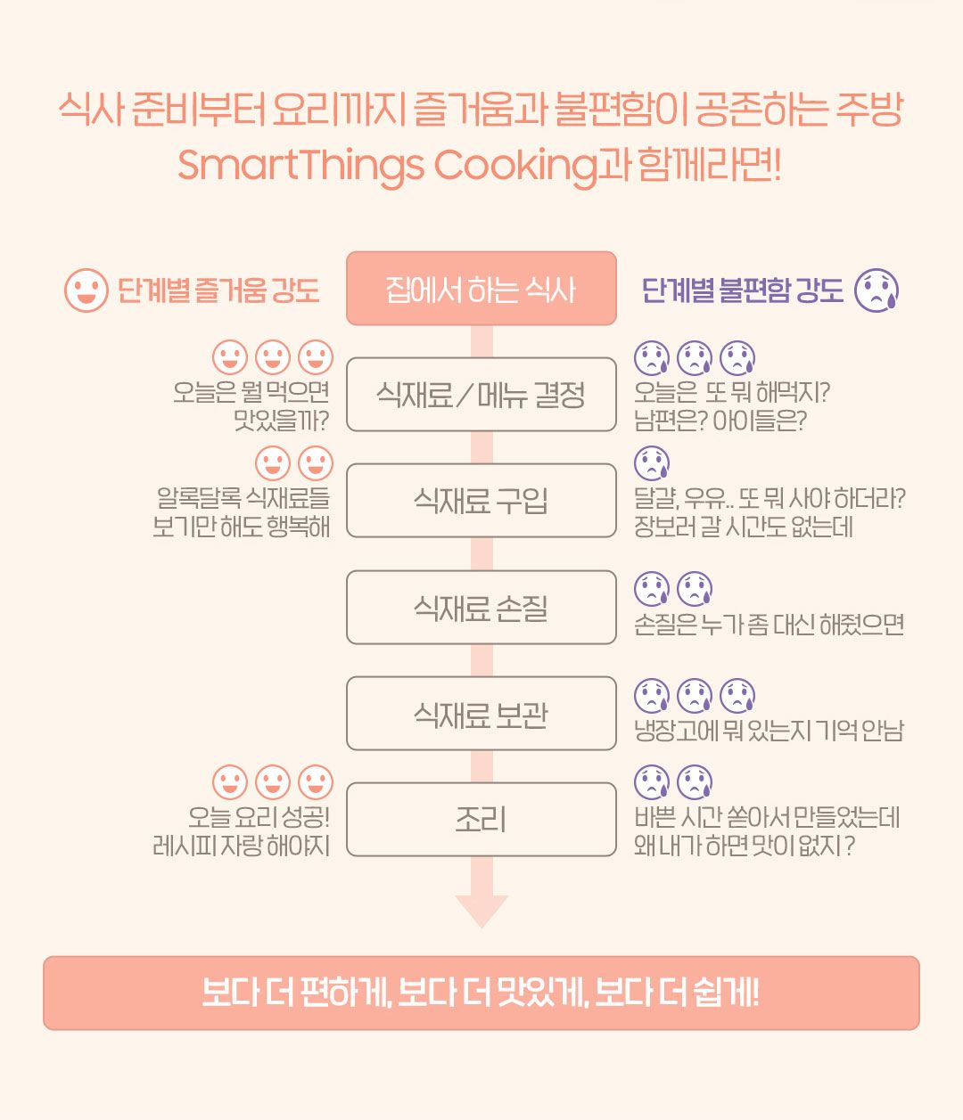 [꿀팁] 효율적인 FOOD LIFE~! SmartThings Cooking을 소개합니다~! - Samsung Members