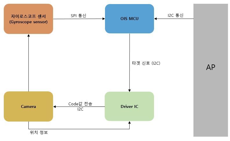 OIS - Samsung Members