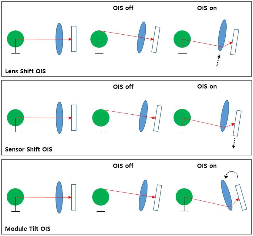 OIS - Samsung Members