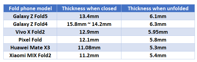 The thickness comparison of folding phones! - Samsung Members