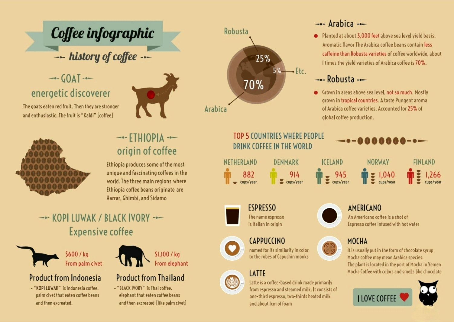 Coffee Infographic - Samsung Members