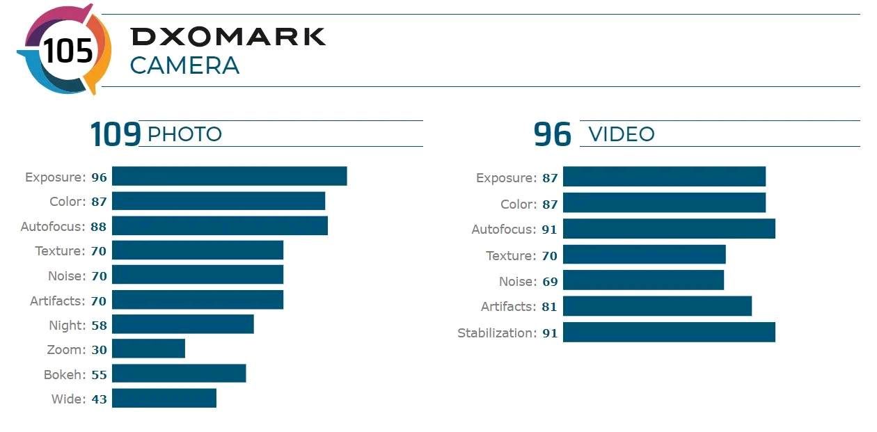Z 플립 DxOMark에서 105점 획득 - Samsung Members